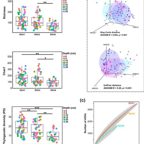 Comparisons Of α And β Diversity Between Rovs Three Indices Of