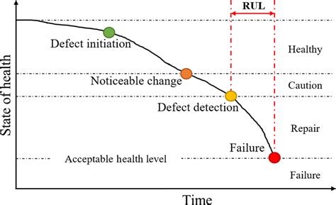 Illustration Of The Rul Download Scientific Diagram