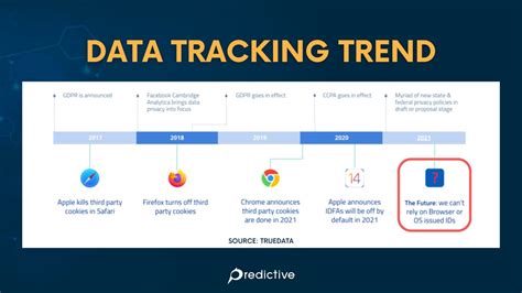Facebook Conversions Api ทางเลือกในการเก็บข้อมูลแบบ Cookieless Predictive Digital Analytics