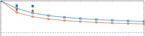 Achievable Gain In Time Bandwidth Product Per Eigenvalue From Numerical