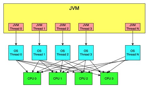 Java Virtual Threads And Scaling