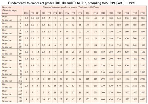 How To Calculate Tolerance Values For Shaft Or A Hole Extrudesign