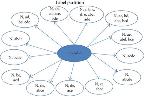 Example Of Label Sets Partition Download Scientific Diagram