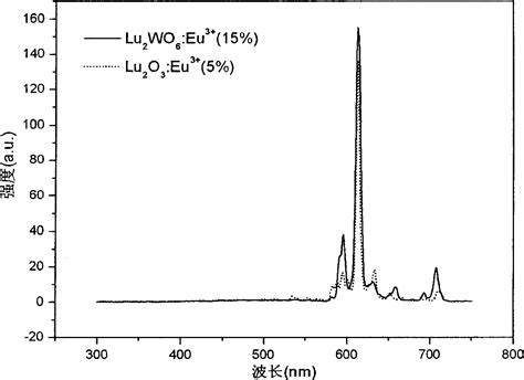 X Ray Excited Rare Earth Ion Blended Tungstate Flash Luminous Material
