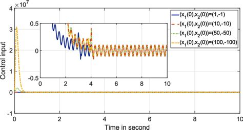 Figure 1 From Finite Time Continuous Terminal Sliding Mode Control Of