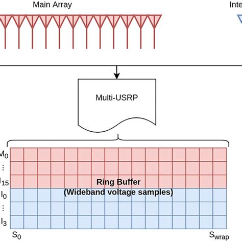 Received Signal Sampling And The Ring Buffer Implementation Signals