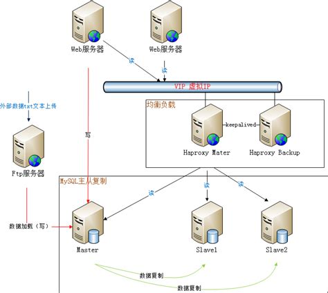 Haproxy Keepalived MySQL实现读均衡负载 ITPUB博客
