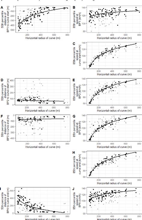 Figure 5 From Speed Development At Freeway Curves Based On High Frequency Floating Car Data