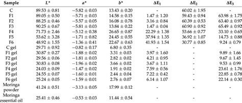 Color Parameters And Color Differences Between Tested Materials