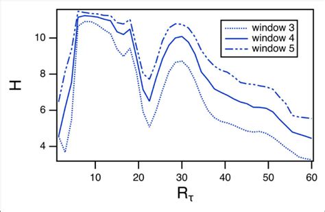 Permutation Entropy H Calculated Using Different Window Lengths As A Download Scientific