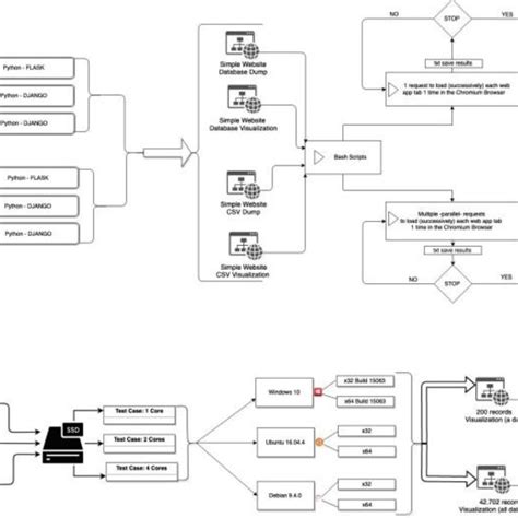 flow chart representing the sequence of events for the 2 stages of