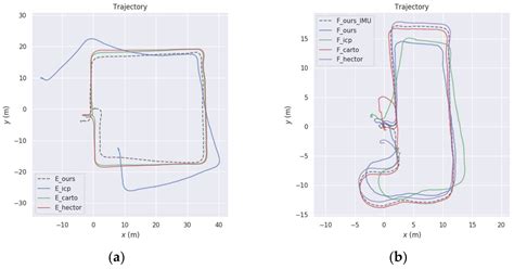 real time 2 d lidar odometry based on icp
