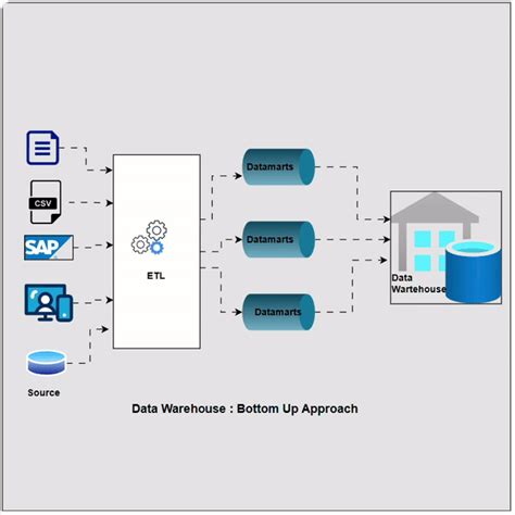 bottom up data warehouse architecture life sciences domain