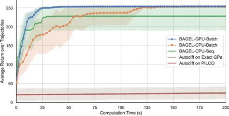 figure 2 from gpu accelerated policy optimization via batch automatic