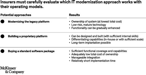 Insurance It Modernization Three Paths Ahead Mckinsey