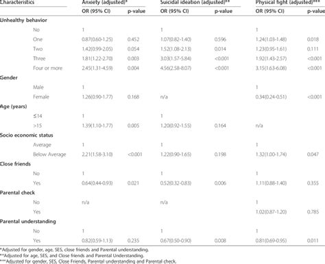 Multivariate Analysis Of Anxiousness Suicidal Ideation And Physical Download Table