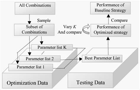 Trading Strategy Optimization And Testing Download Scientific Diagram