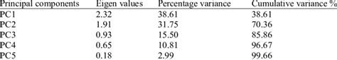 Eigen Values Percentage Variance And Cumulative Variance In Various