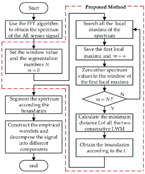 The Proposed Lwm Ewt Method Dong Et Al 2018 [4] Download Scientific Diagram