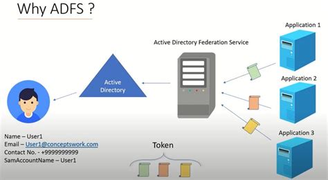Exploring Adfs Secure Access Solutions Zaheen Banu Shaikh Posted On