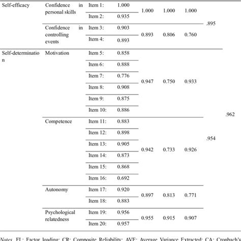 Internal Consistency And Convergence Validity Results Download Scientific Diagram