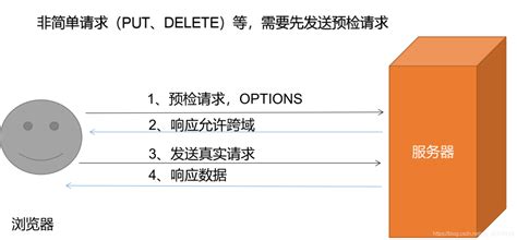 跨域cors详解 Csdn博客