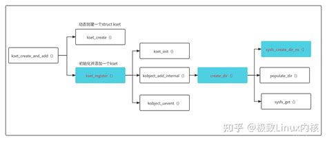 linux内核伪文件系统sysfs分析 知乎