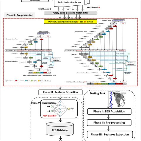 Eeg Based Person Identification Flowchart Download Scientific Diagram