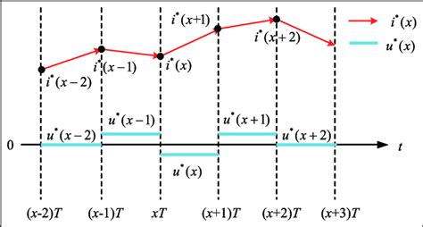 time delay compensation of model predictive current control download