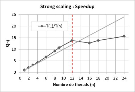 6 Parallélisme à Mémoire Partagée Speedup Strong Scaling Download