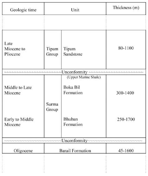 Miocene Stratigraphy Of The Bengal Basin Showing The Position Of The Download Scientific