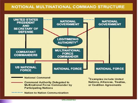 Ppt Joint Functions Command And Control Powerpoint Presentation Free Download Id3317165