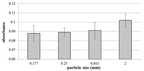 The Effect Of Varying Particle Size Of Adsorbent On The Uptake Of The