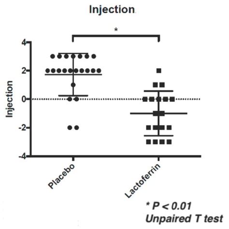 Conjunctival Injection Was Significantly Reduced In The Lactoferrin