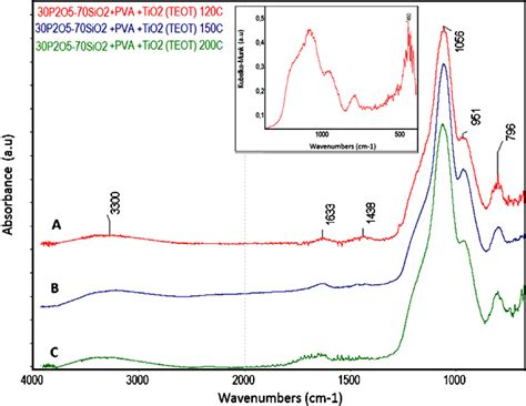 Ftir Atr Spectra Of 30p2o5 70sio2 Glasses Doped With 0 5 W W Of Pva