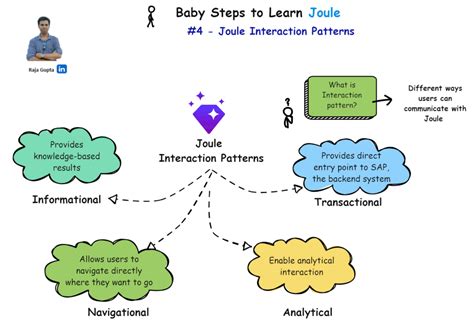Sap Joule 이해하기 시리즈 4 Joule의 Interaction Pattern