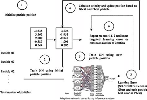Details Of Psoanfis Algorithm In Predicting α Download Scientific