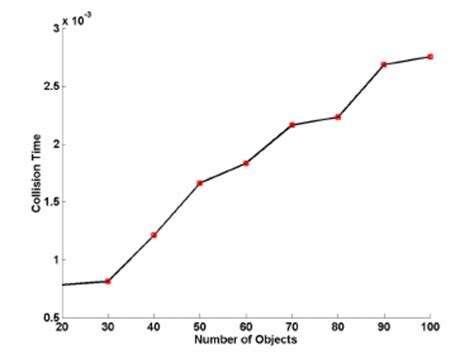 Number Of Objects Vs Average Collision Pruning Time Download