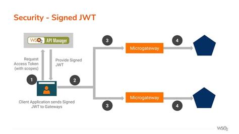 WSO API Microgateway Introduction PPT