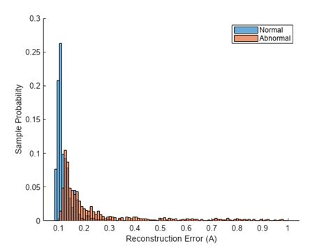 Audio Based Anomaly Detection For Machine Health Monitoring Matlab