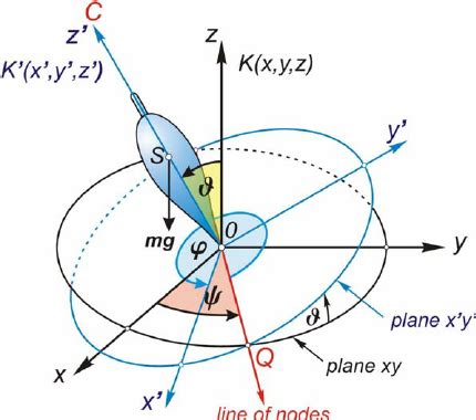 Coordinates Used To Describe The Motion Of The Heavy Gyroscope Download Scientific Diagram