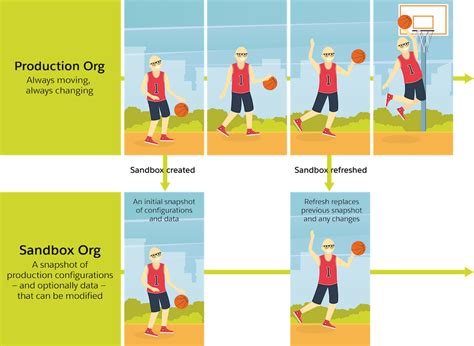 Salesforce Sandbox Setup Guide Salesforce Trailhead