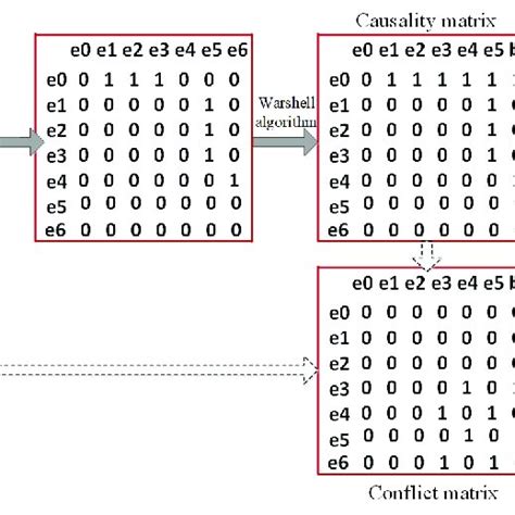 Some Matrix Manipulations On The Fcp In Figure 2b Download