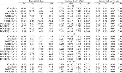 Relative Bias Percentage Standard Deviation And Empirical Coverage For
