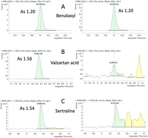 Lc Msms Chromatograms For The Quantification Q1 Transition Of