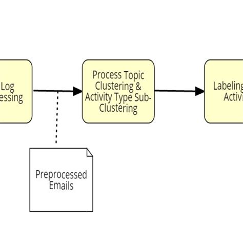 Approach Overall Steps Using BPMN Notation Download Scientific Diagram