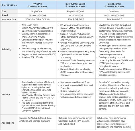Selection Guide Of Nvidia® Intel®intel Based And Broadcom® Ethernet