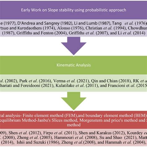 review history of slope analysis work download scientific diagram