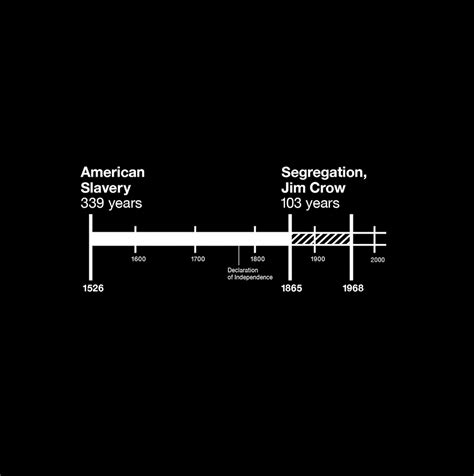 A Timeline Of Slavery In America — Lawrence P Lander