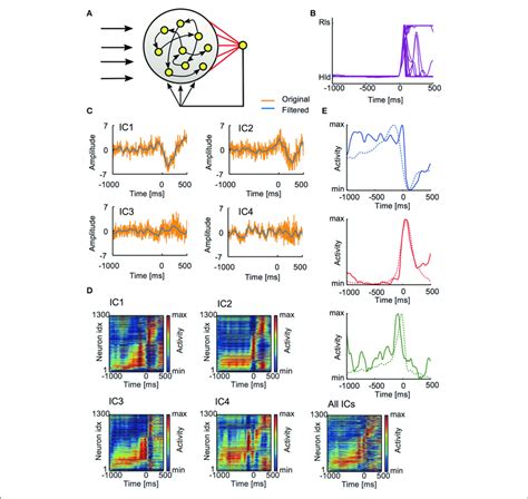 Learned Activity Patterns In The Reservoir Network Model A The Download Scientific Diagram